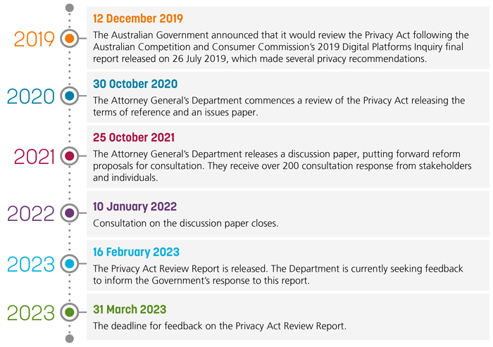 Privacy Act Reform Hub :: Sparke Helmore
